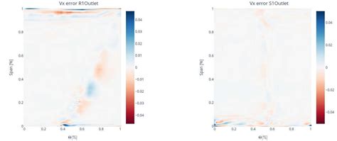 V Error Comparison Between Cfd And Cnnfd Predictions