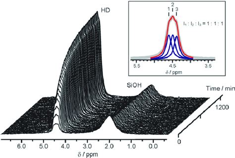 Stack Plot Of 1 H Mas Nmr Spectra At 483 K Of Molecular Deuterium D 2