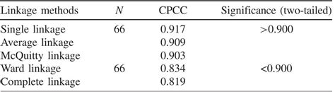 Average Median Centroid Mcquittys And Wards Links