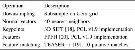 Table Ii From Laser To Vehicle Extrinsic Calibration In Low