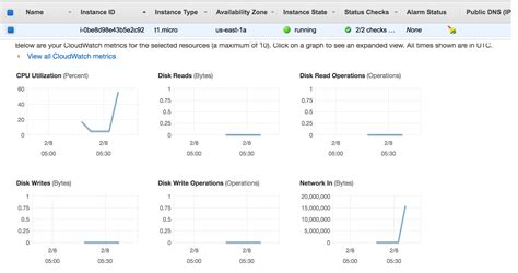 Aws Cloudwatch Default Metrics For Ec2 Instances Kevs Development