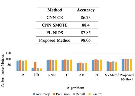 Table Iii From Intrusion Detection Using Hybrid Enhanced Csa Pso And