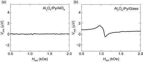 Figure S4 A St Fmr Measurement Of A Controlled Sample With Symmetric