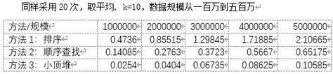 排序算法性能分析实验（深大算法实验1）报告代码深圳大学 实验1 排序算法性能分析 Csdn博客
