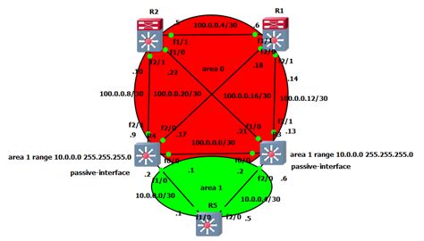 Ip Address Scheme Cisco Community