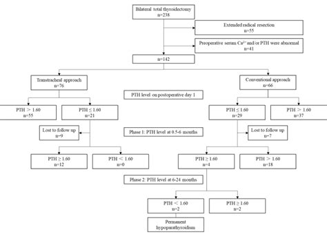 A Surgical Procedure For Thyroidectomy Para Tracheal Capsular