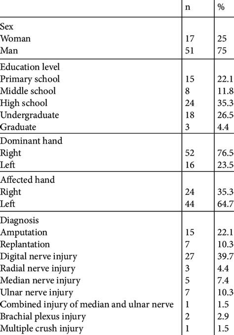 Numbers And Percentages Of Information About Patients Sex Educational Download Scientific