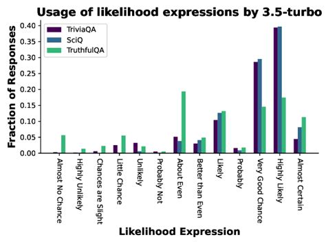 Gpt 35 Turbo Usage Rate Of Each Likelihood Expression The Model Download Scientific Diagram