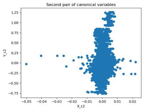 Canonical Correlation Analysis Cca Using Sklearn Geeksforgeeks