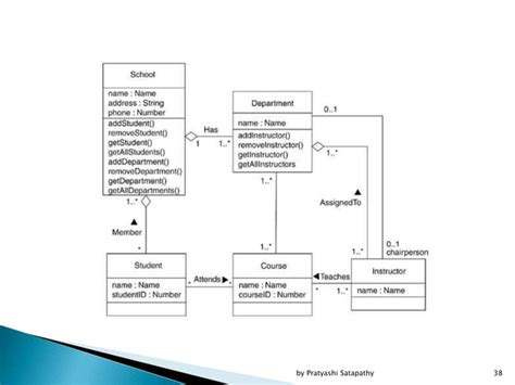 Unified Modelling Languageuml Diagrams Ppt