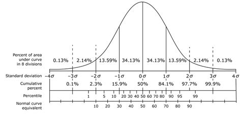 Convert Standard Scores To Percentiles