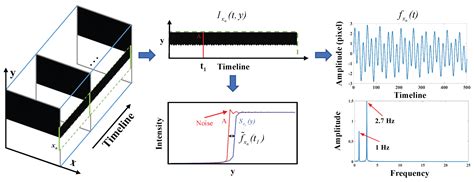 Efficient Vibration Measurement And Modal Shape Visualization Based On Dynamic Deviations Of