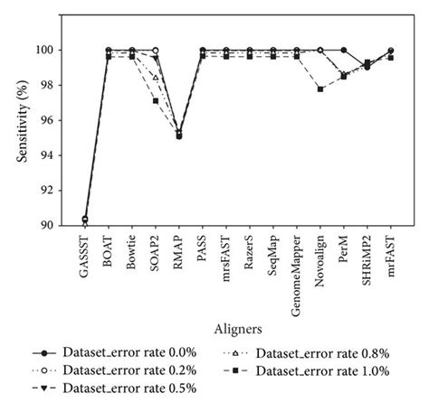 Graphical Representation Shows Alignment Accuracy Results Using In