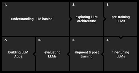 How To Build An Llm A Step By Step 2025 Guide Label Your Data