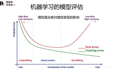 机器学习笔记（二）学习方法、误差与泛化能力假设空间与泛化误差的关系 Csdn博客