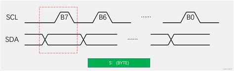i2c通信实现at24c02存储数据 at24c02存储模块子流程 csdn博客