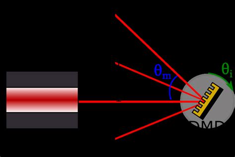 Diffraction Efficiency Measurement Setup L Is The Distance From The