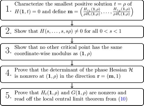 Figure 1 From Central Limit Theorems Via Analytic Combinatorics In Several Variables Semantic