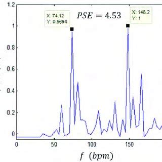 The Moment Of Second Harmonic Frequency Distort The Spectrum Download Scientific Diagram