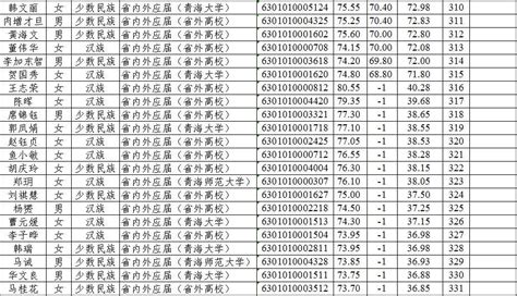 296人！青海省2019年常规选调生总成绩及进入体检名单青海网