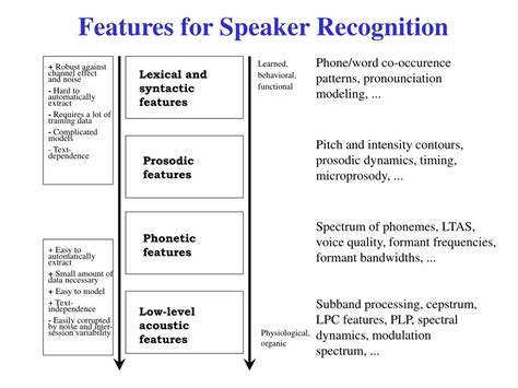 Ppt Speaker Recognition Powerpoint Presentation Free Download Id
