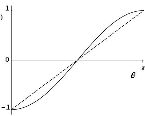 Quantum Correlation Solid And Classical One Dashed Download Scientific