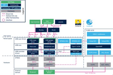 USB Overview Stm32mpu