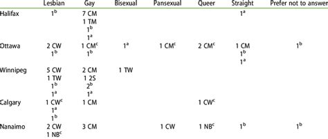 Sexual Orientation And Gender Identity By Focus Group Location Download Scientific Diagram