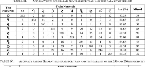 Table Ii From Recognition Of Spoken Gujarati Numeral And Its Conversion Into Electronic Form