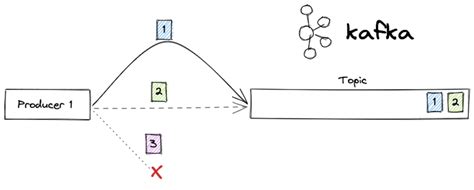 Does Apache Kafka® Really Preserve Message Ordering
