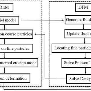 Flow Chart For The Calculation Procedure Of Dem Dfm Coupled Simulation