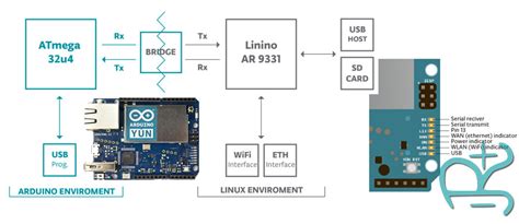 Arduino Yun Detalles Portada Rduinostar Arduino España