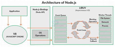 Node Js Overview SPLessons