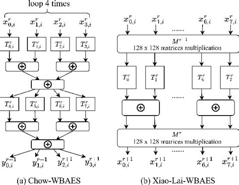 Figure 1 From A Gpu Accelerated Framework For Standard White Box Cryptographic Algorithms In