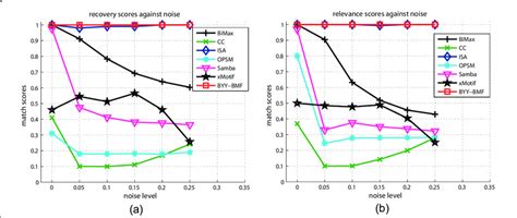 matching scores of byy bmf versus other biclustering algorithms the
