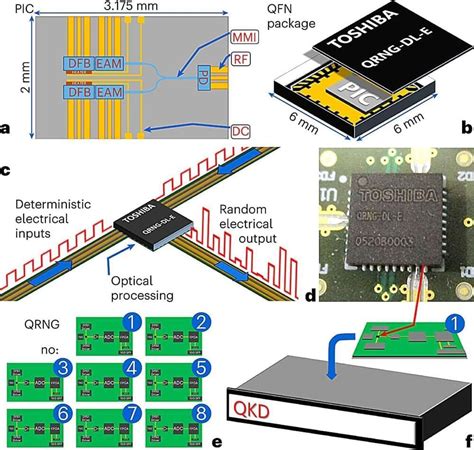 new quantum random number generator achieves 2 gbit s speed