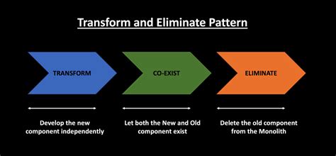 Monolith To Microservices Using Strangler Pattern Samirbehara