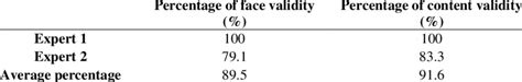 Face And Content Validity For Interactive Learning Modules Download