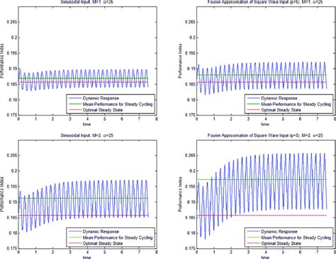 Time Responses For Sine Wave Input And Approximate Square Wave Input