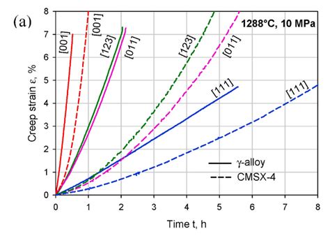 Questions About Creep · Issue 39 · Tarletongroup Crystalplasticity · Github