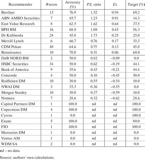 Recommenders Performance Non Regular Download Scientific Diagram