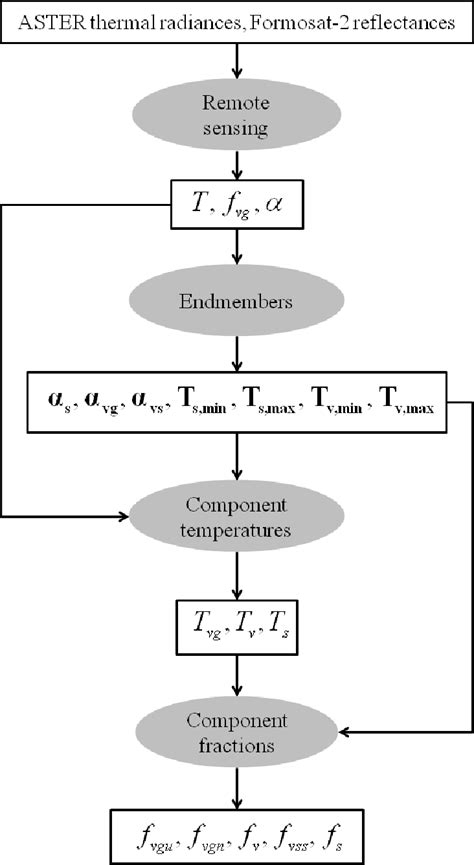 Figure 1 From An Image Based Four Source Surface Energy Balance Model To Estimate Crop