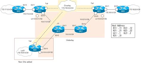 DMVPN With FVRF Configuration Example Part2 Advanced IP Routing N Study