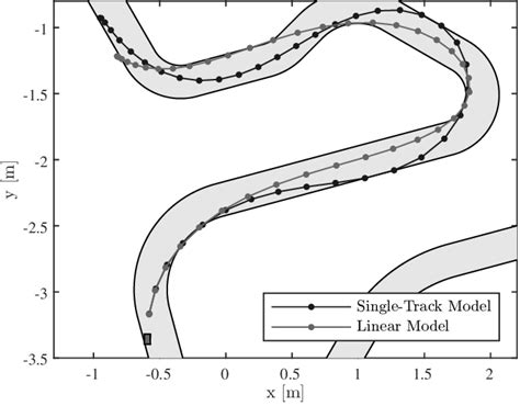 Predicted Mpc Trajectories Of Linear And Single Track Vehicle Model Download Scientific Diagram