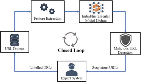 Figure 1 From Incremental Update Based Closed Loop Malicious Url Detection System Semantic Scholar