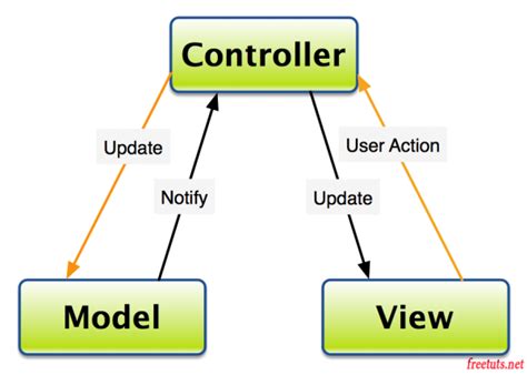 Mvc Php Mô Hình Mvc Là Gì Freetuts