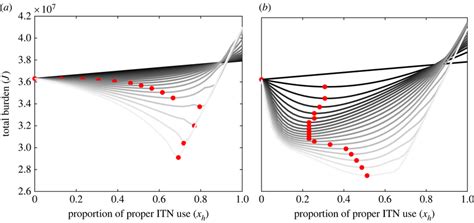 Social Optimum Itn Use And Total Burden Total Burden J As Function Of