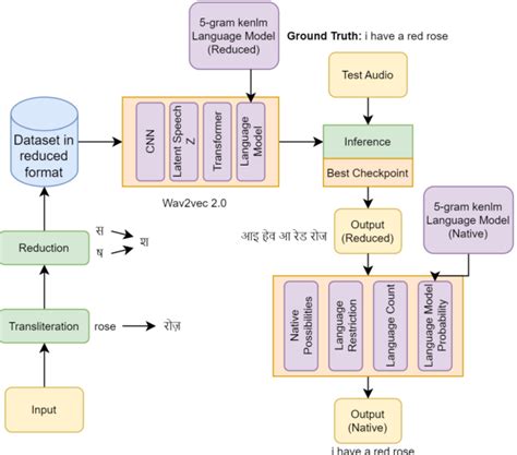 Figure 1 From Asr For Low Resource And Multilingual Noisy Code Mixed