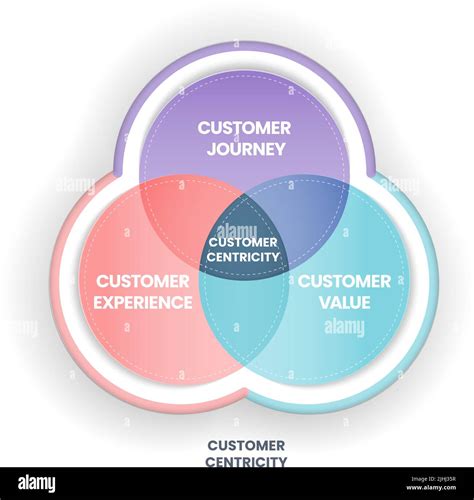 Customer Centricity Venn Diagram Has Customer Journey Customr Experience And Customer Value For
