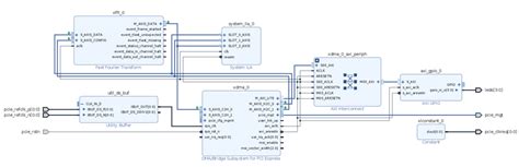 Fft Algorithm Using An Fpga And Xdma